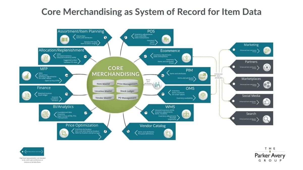 Core Merchandising vs. PIM | The Parker Avery Group